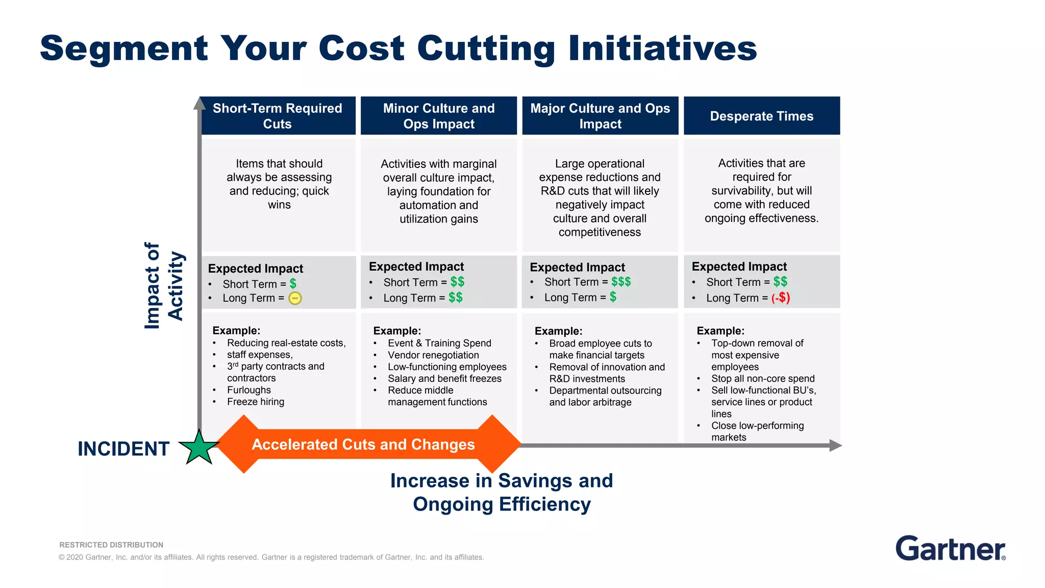 Gartner Value in Action Insights | PPT