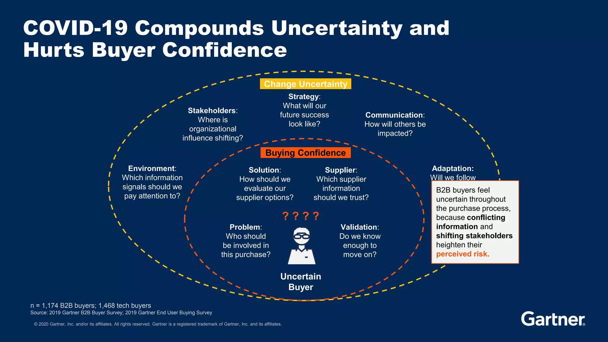 Gartner Value in Action Insights | PPT