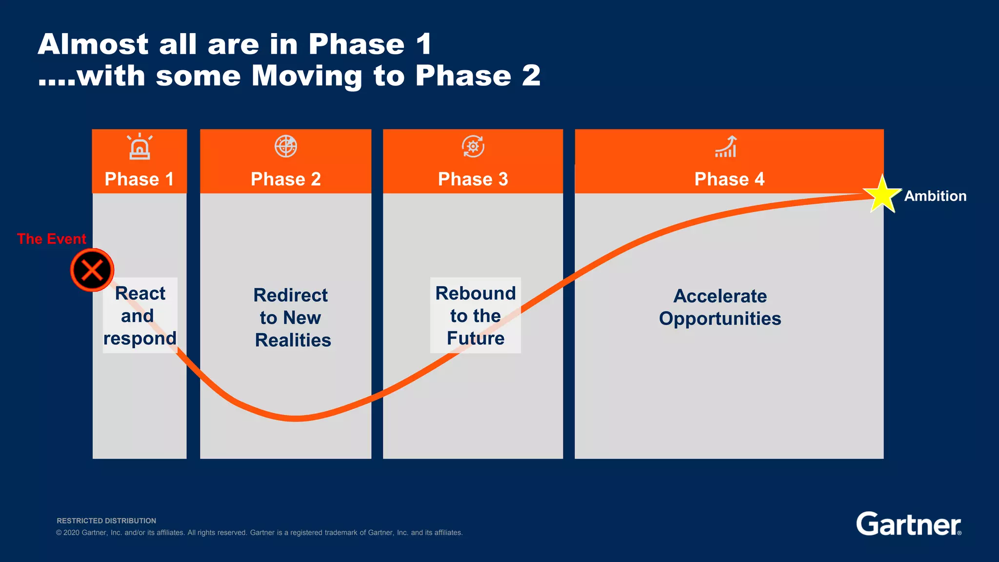 Gartner Value in Action Insights | PPT