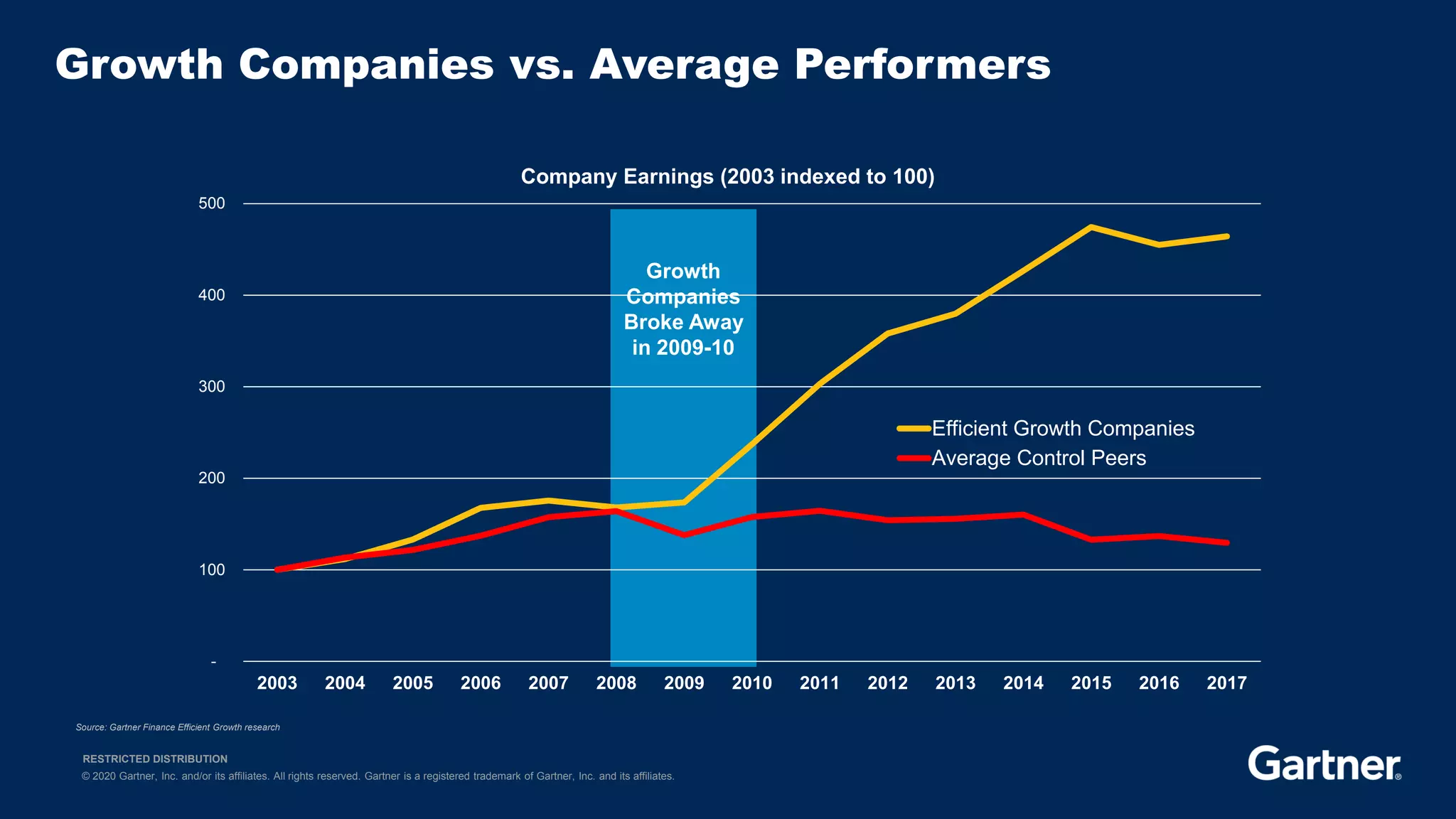 Gartner Value in Action Insights | PPT