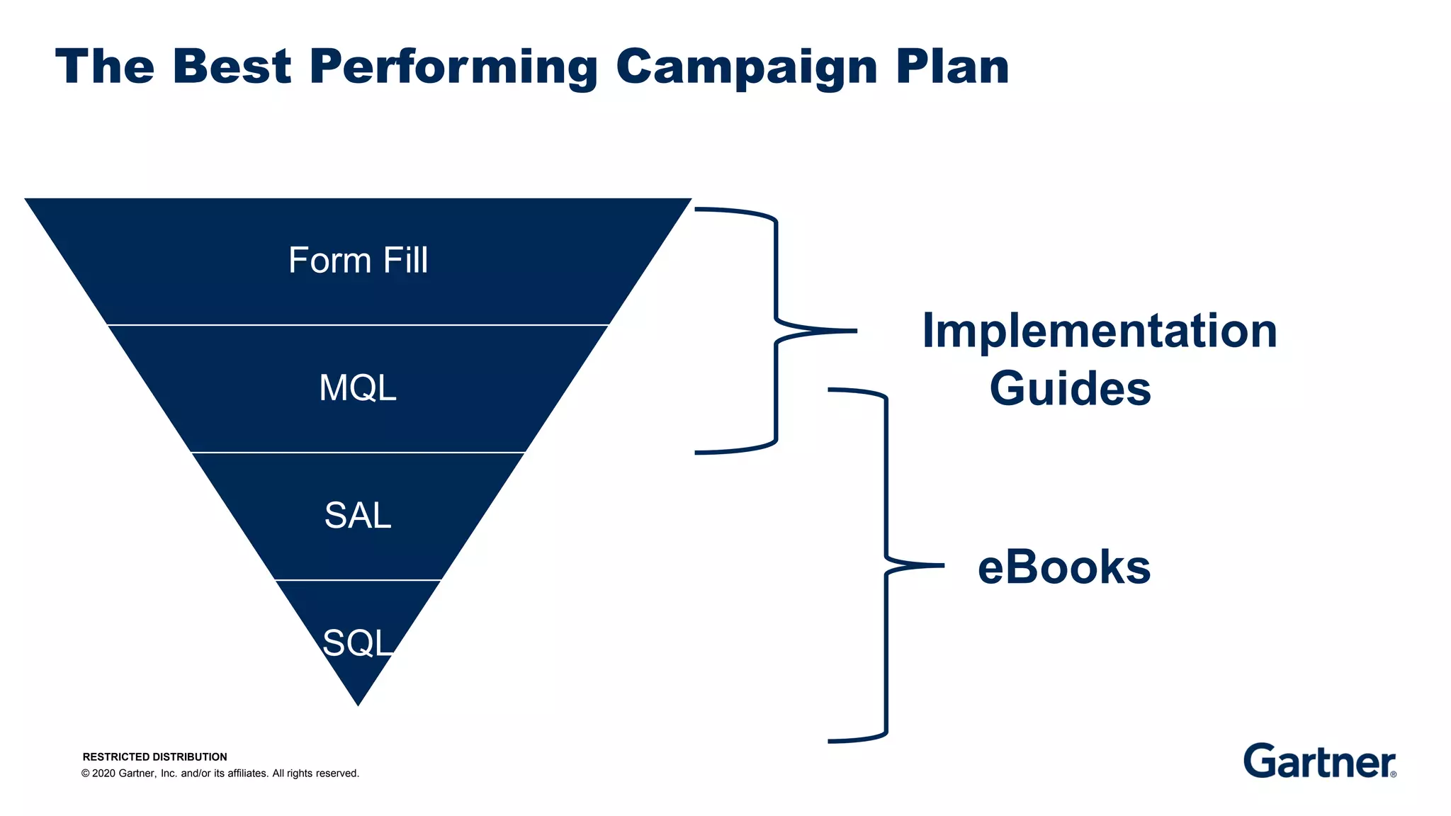 Gartner Value in Action Insights | PPT