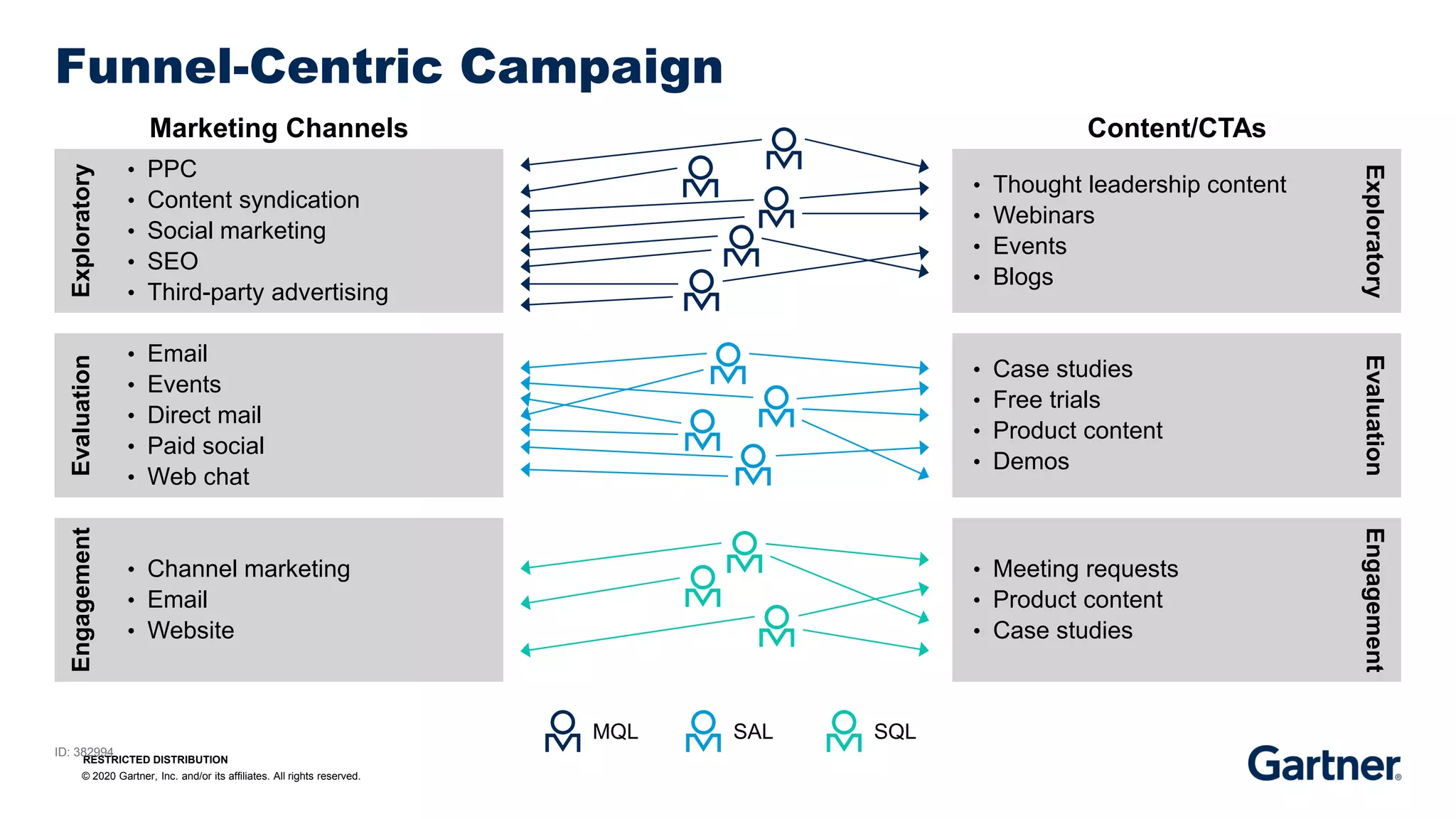 Gartner Value in Action Insights | PPT