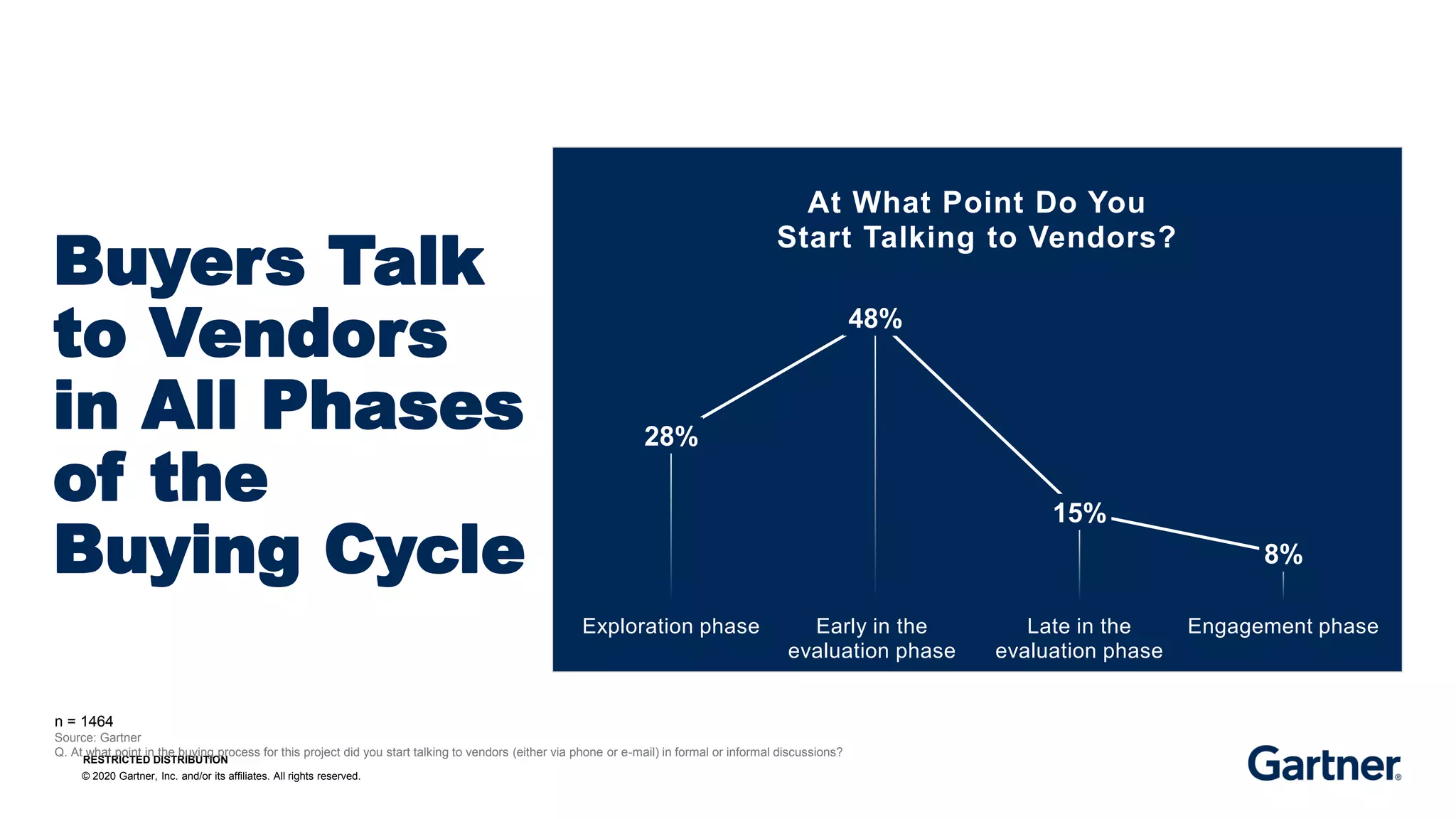 Gartner Value in Action Insights | PPT
