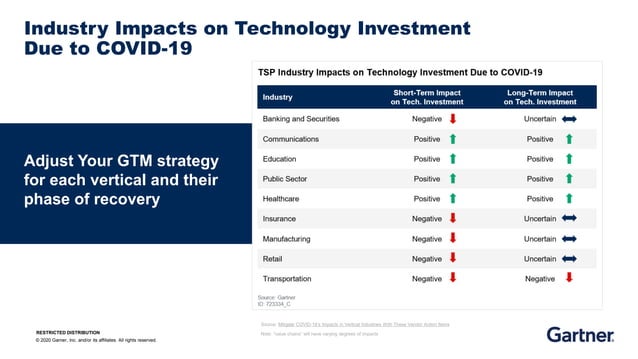 Gartner Value in Action Insights | PPT