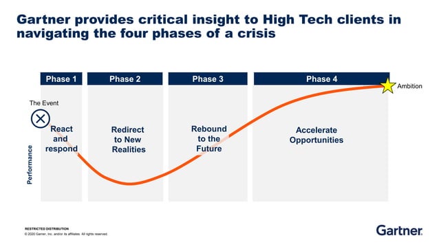 Gartner Value in Action Insights | PPT