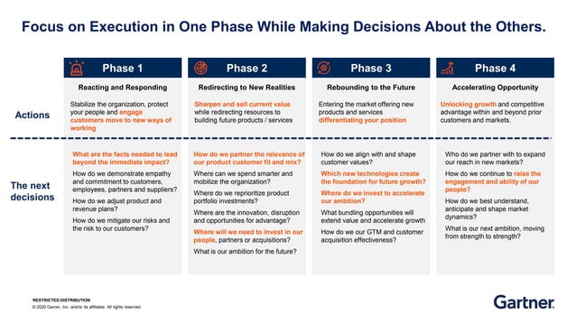 Gartner Value in Action Insights | PPT