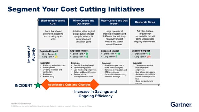 Gartner Value in Action Insights | PPT