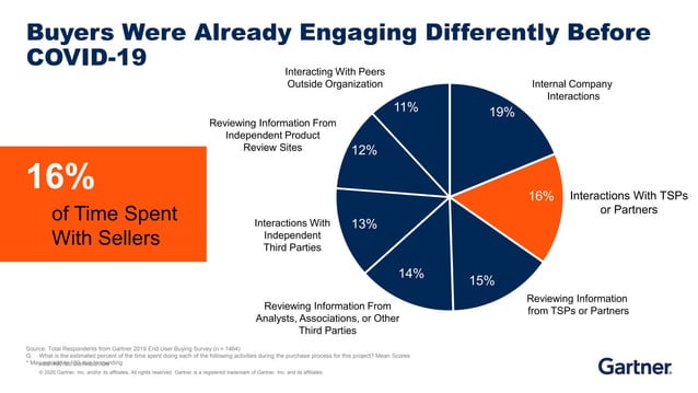 Gartner Value in Action Insights | PPT