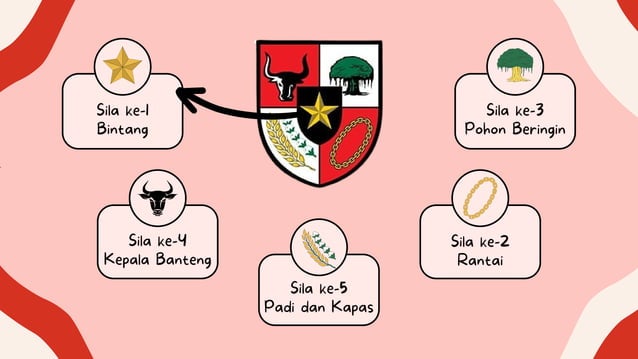 Simbol Sila Pancasila - Negara Indonesia | PPT