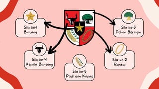 Simbol Sila Pancasila - Negara Indonesia | PPT