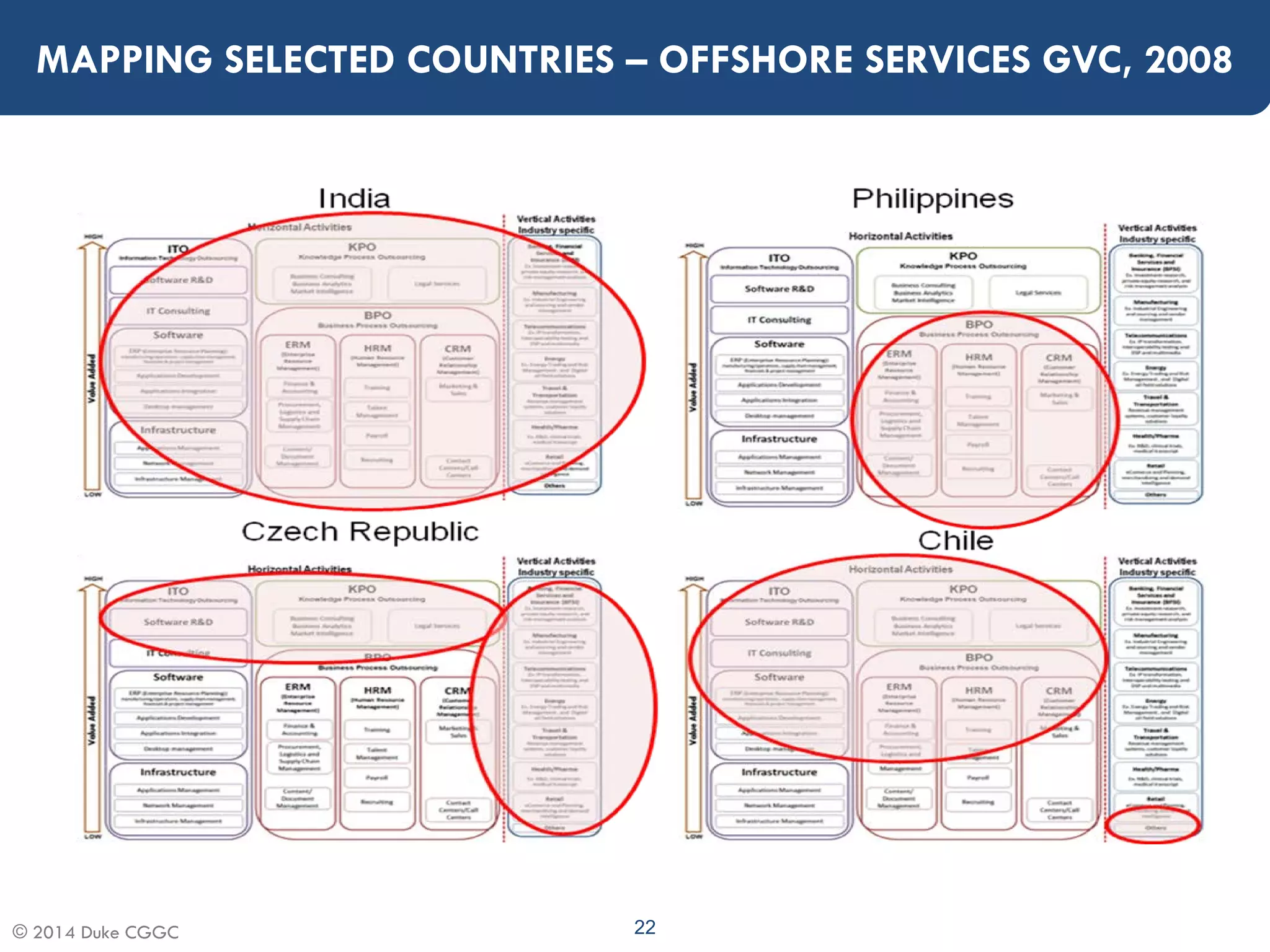 Global Value Chains and Development - Concepts and Methodologies | PDF