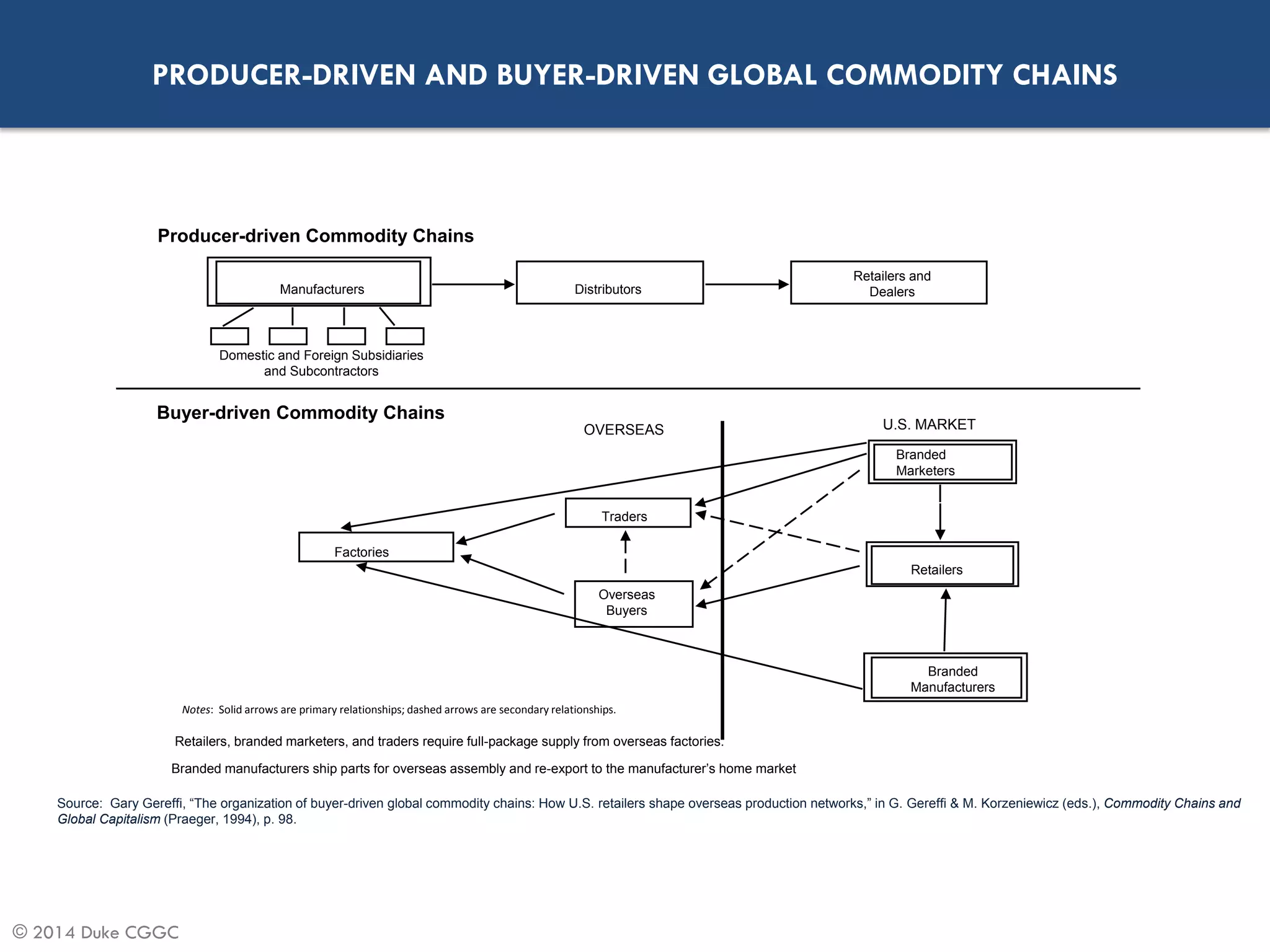 Global Value Chains and Development - Concepts and Methodologies | PDF