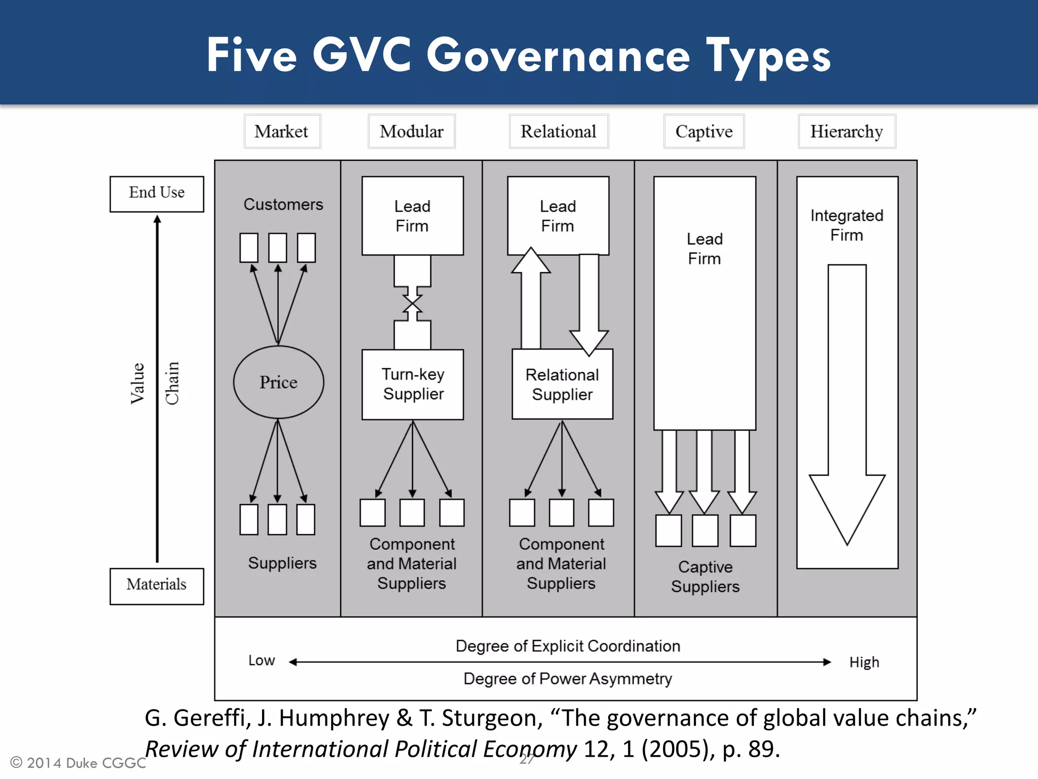 Global Value Chains and Development - Concepts and Methodologies | PDF