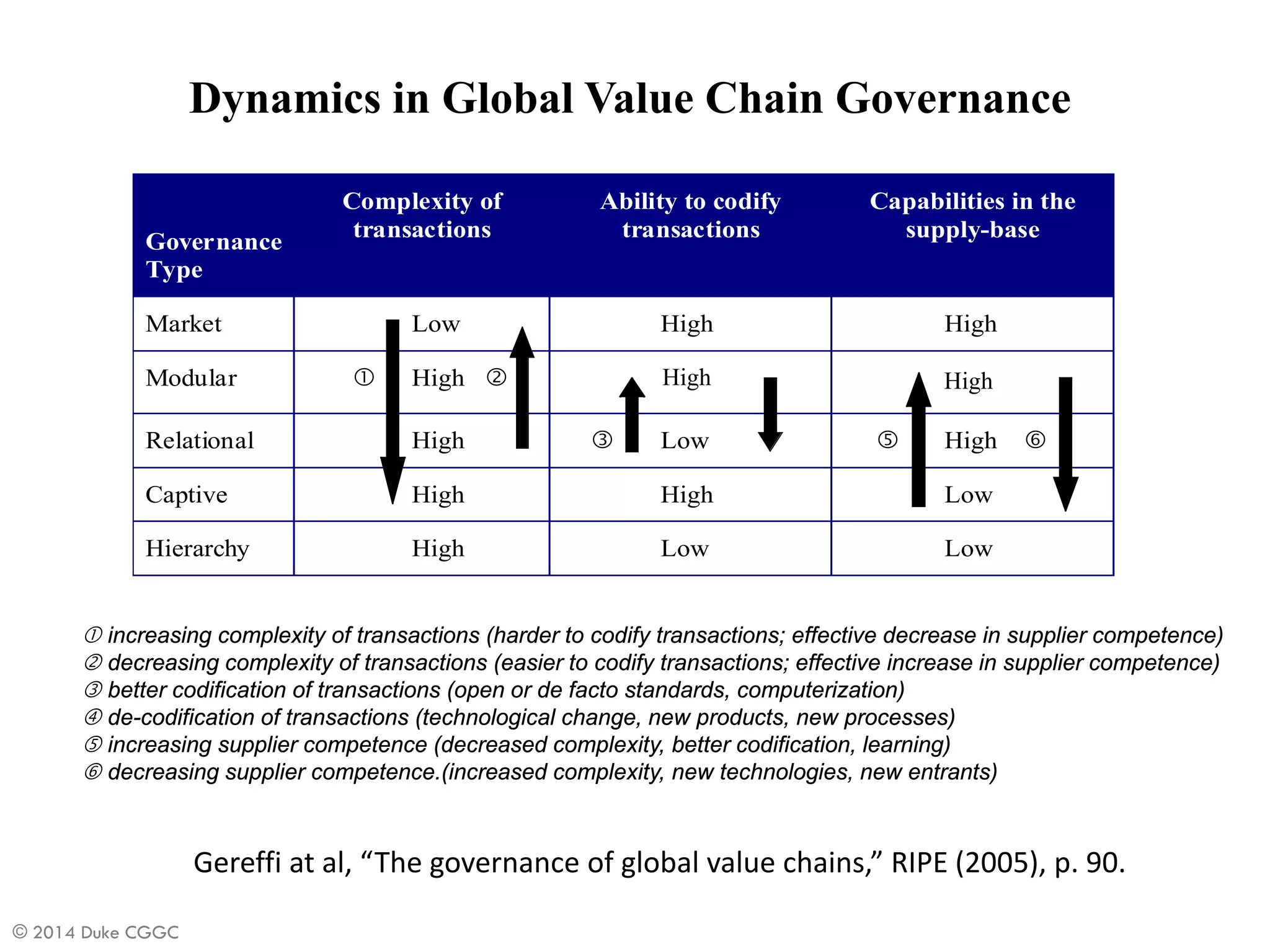 Global Value Chains and Development - Concepts and Methodologies | PDF