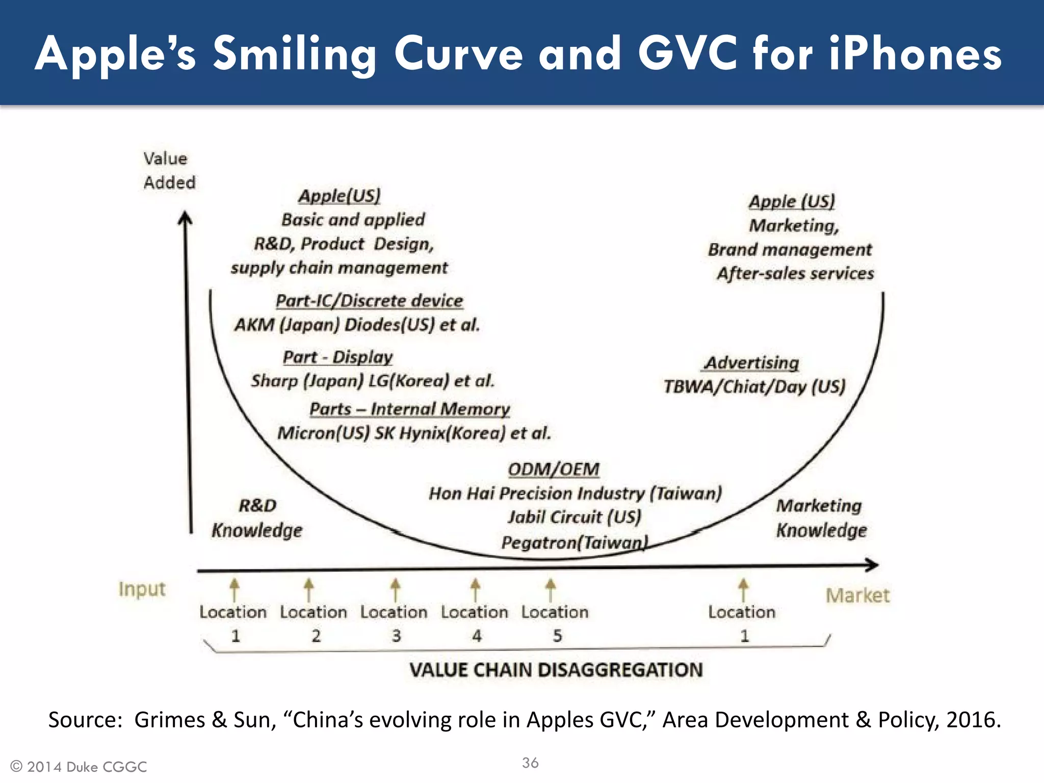 Global Value Chains and Development - Concepts and Methodologies | PDF
