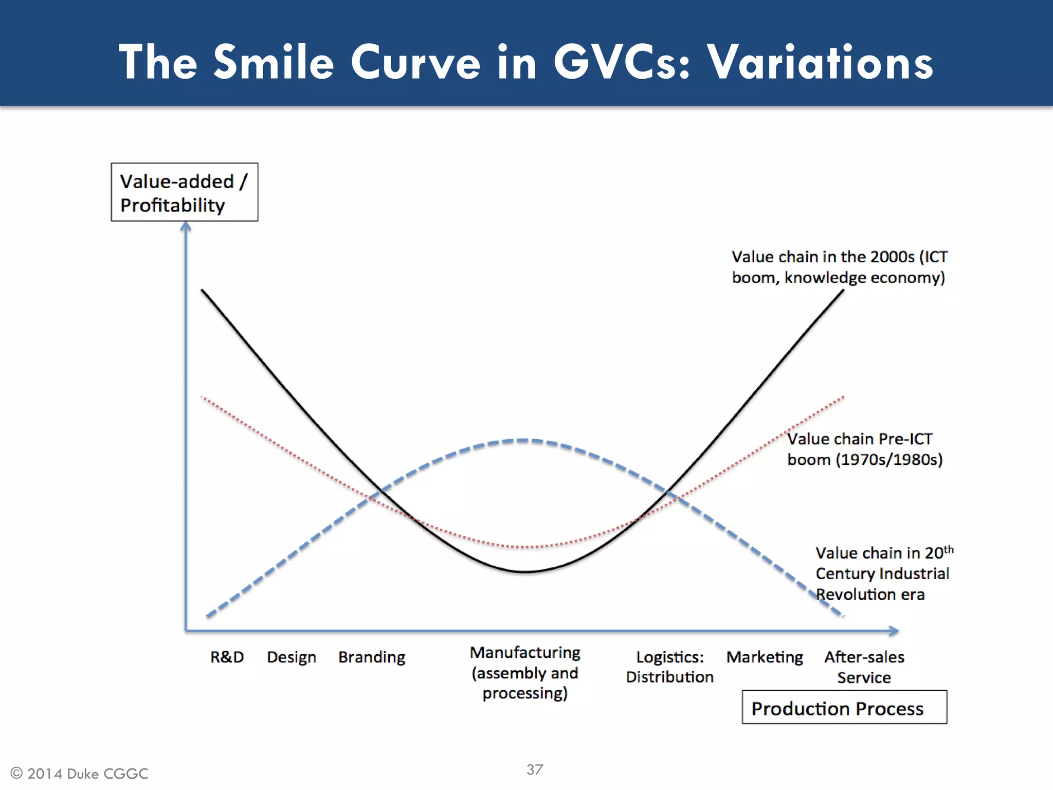 Global Value Chains and Development - Concepts and Methodologies | PDF