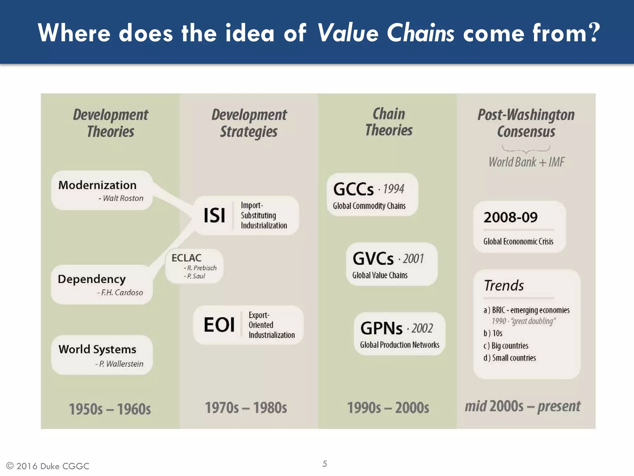 Global Value Chains and Development - Concepts and Methodologies | PDF