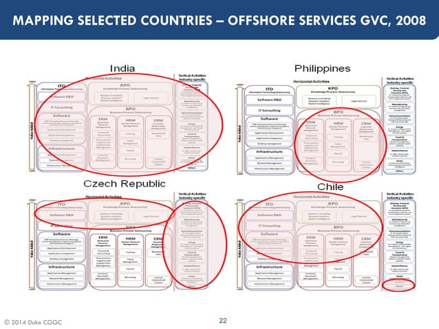 Global Value Chains and Development - Concepts and Methodologies | PDF | Logistics | Business