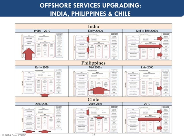 Global Value Chains and Development - Concepts and Methodologies | PDF | Logistics | Business