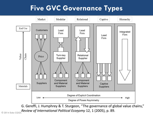 Global Value Chains and Development - Concepts and Methodologies | PDF | Logistics | Business
