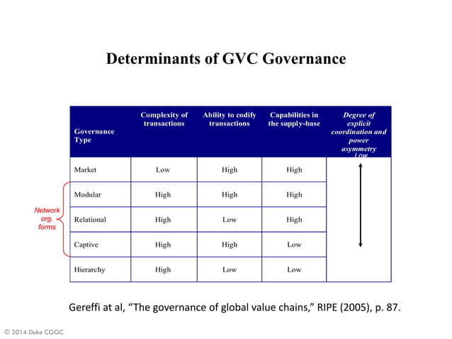Global Value Chains and Development - Concepts and Methodologies | PDF | Logistics | Business
