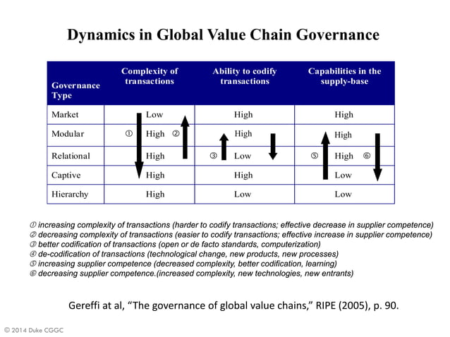 Global Value Chains and Development - Concepts and Methodologies | PDF | Logistics | Business