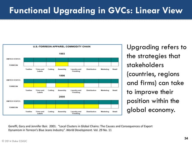 Global Value Chains and Development - Concepts and Methodologies | PDF | Logistics | Business