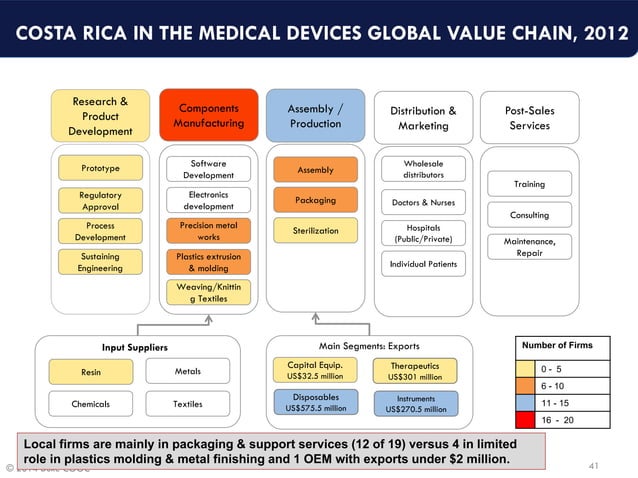 Global Value Chains and Development - Concepts and Methodologies | PDF | Logistics | Business