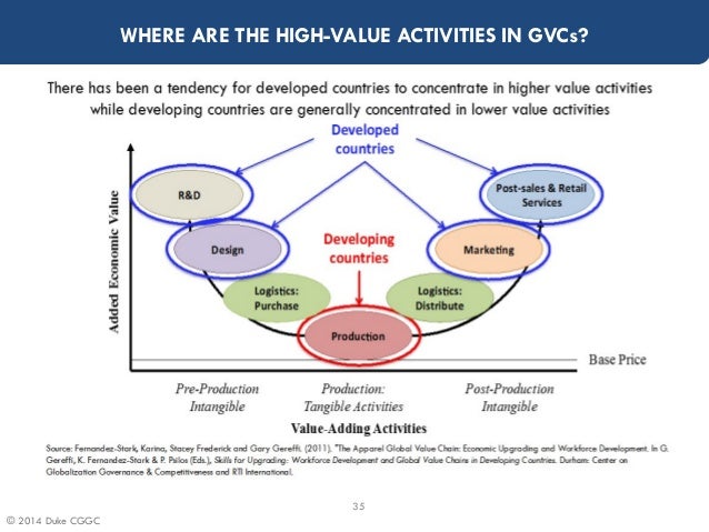 Global Value Chains and Development - Concepts and Methodologies