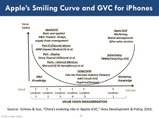 Global Value Chains and Development - Concepts and Methodologies