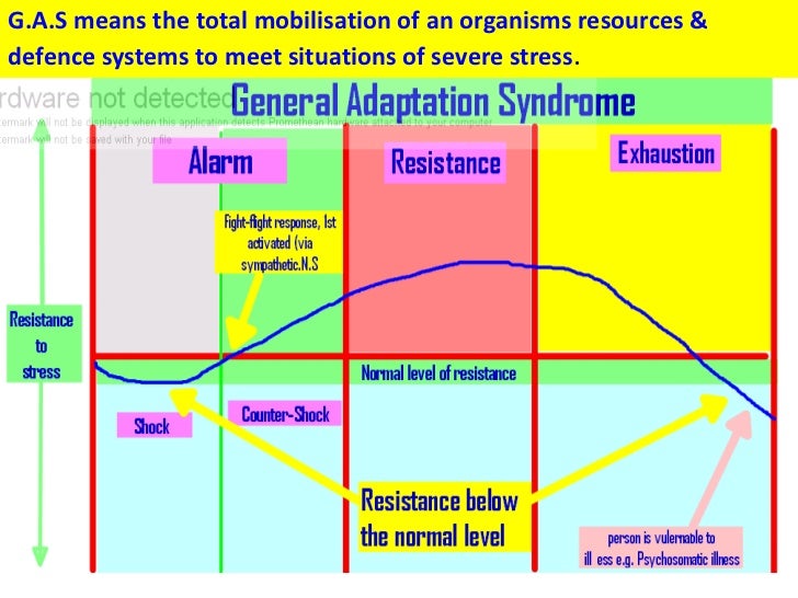 GAS - VCE U4 Psych AOS2