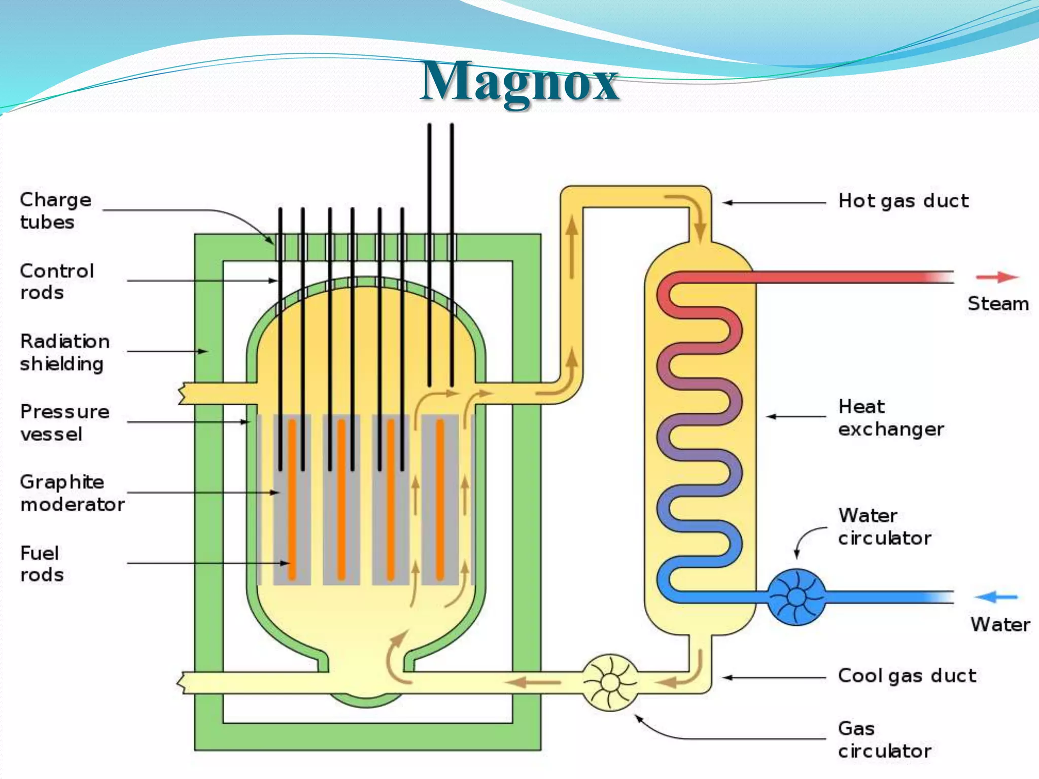 Gas cooled reactors | PPTX