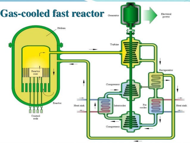 Gas cooled reactors