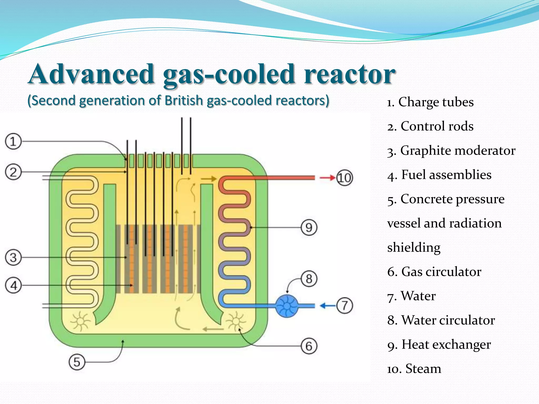 Gas cooled reactors | PPTX