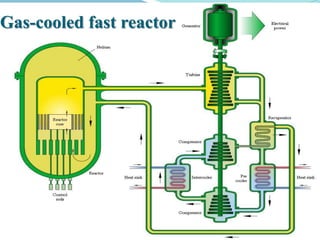 Gas cooled reactors | PPTX