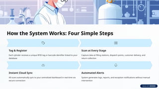 Smart Gas Cylinder Tracking System for Full Lifecycle Monitoring | PPTX