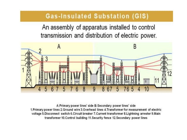Gas insulated substation. | PDF | Geography | Science