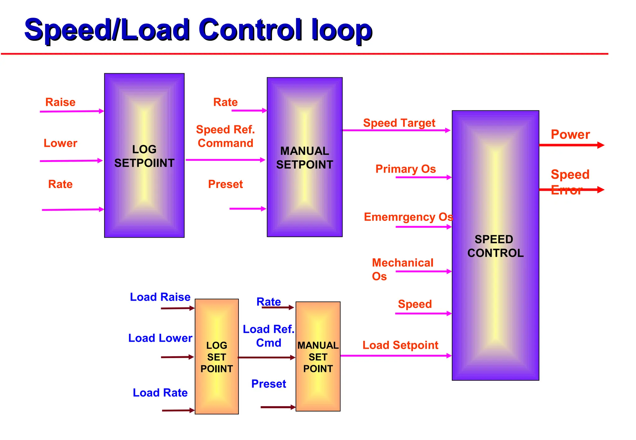Gas Turbine Generator of Philosophy control | PDF