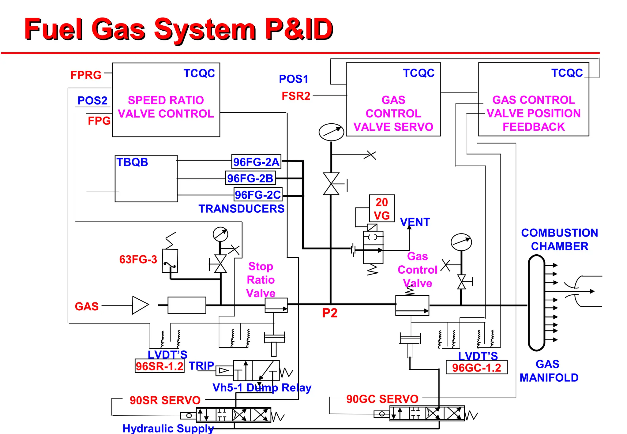 Gas Turbine Generator of Philosophy control | PDF