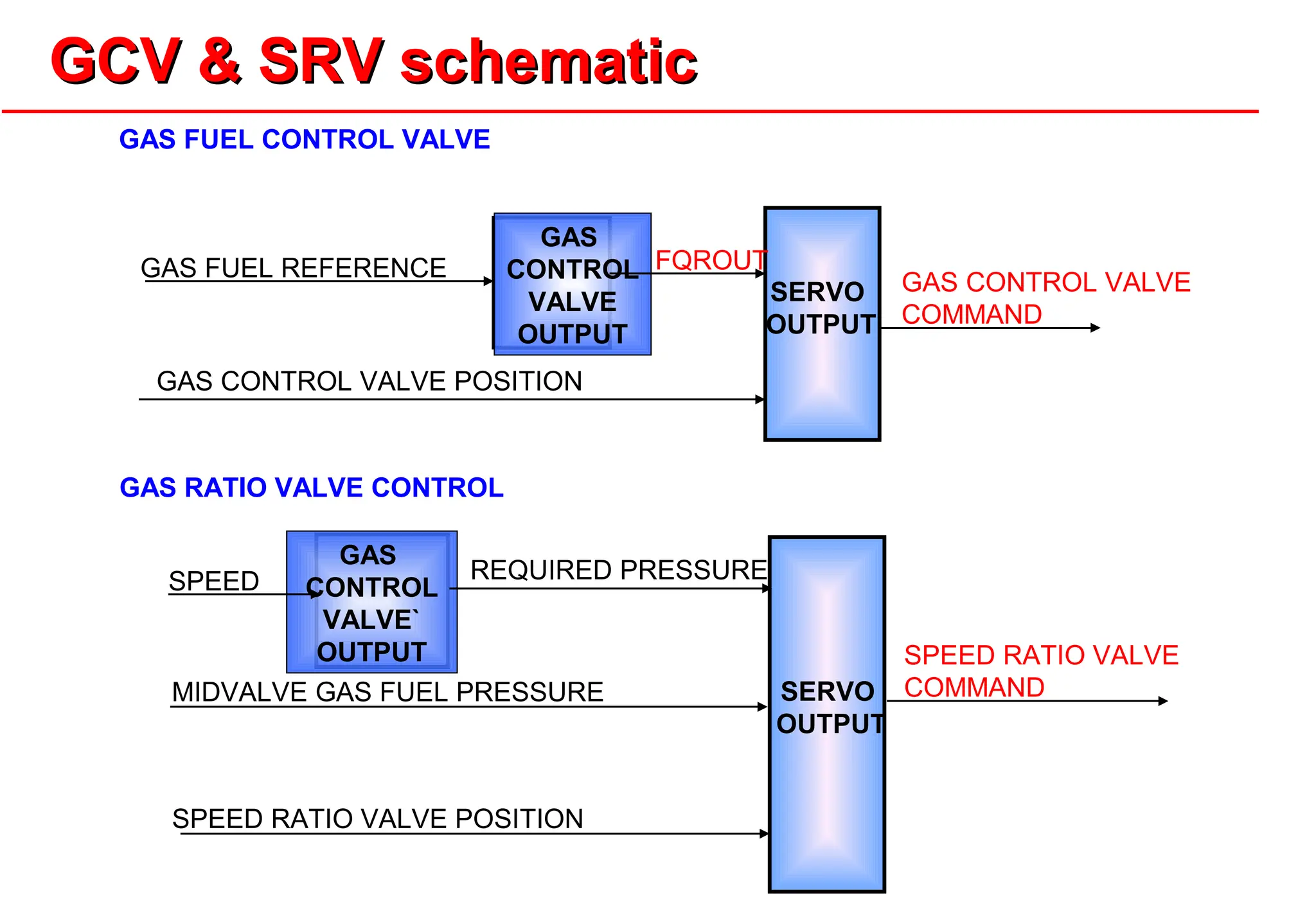 Gas Turbine Generator of Philosophy control | PDF