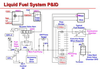 Gas Turbine Generator of Philosophy control | PDF