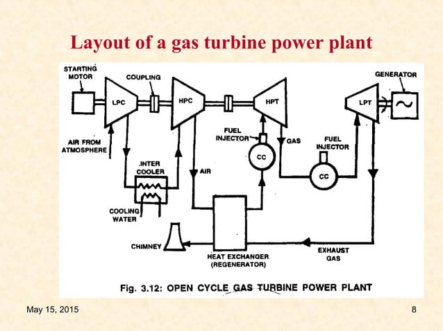 Gas turbine-power-plant[1] | PPT