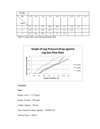 Gas absorbtion | PDF