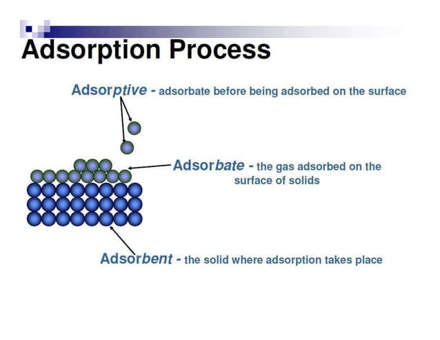 Gas adsorption vkj 23rd august | PPTX | Chemistry | Science