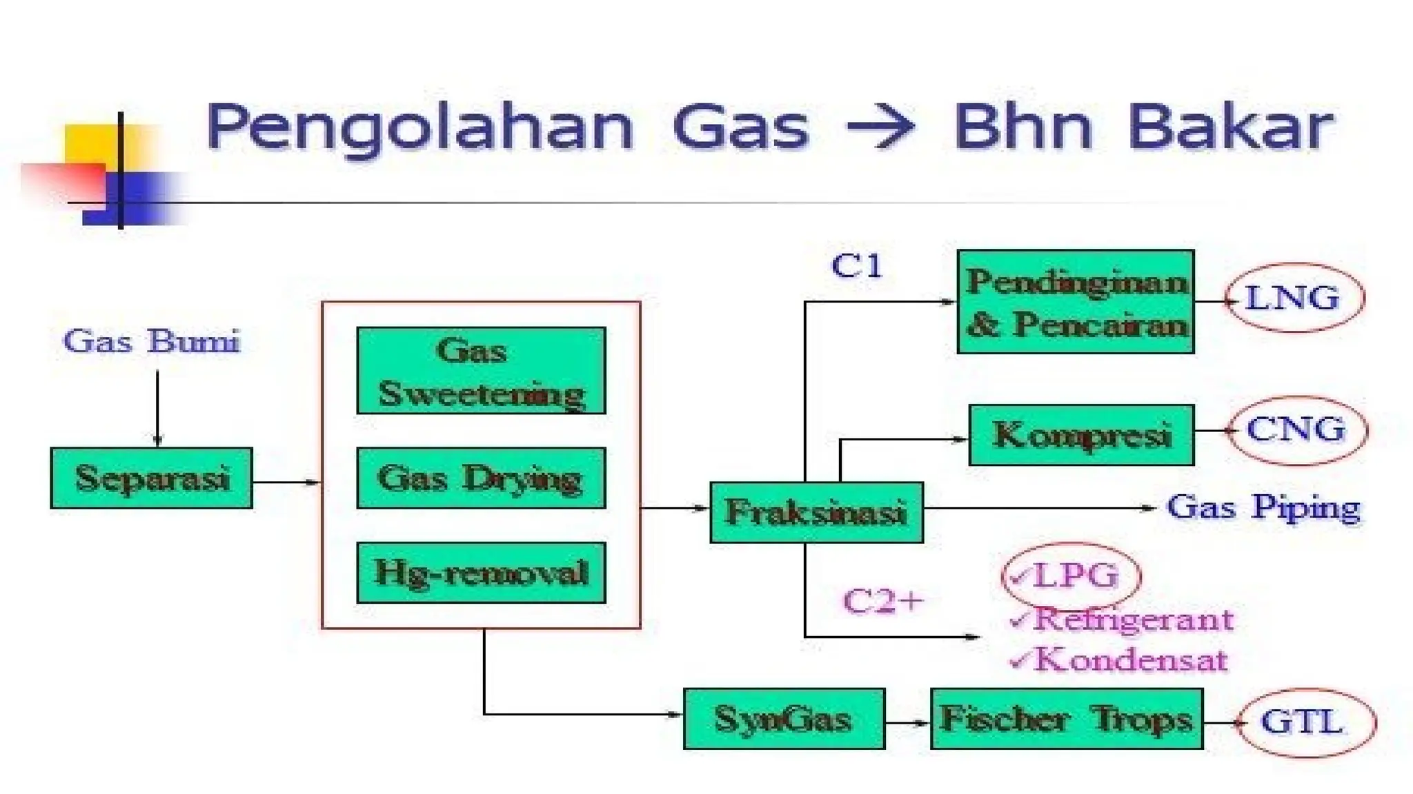 gas alam dan jenis- jenis proses pembentukan | PPTX
