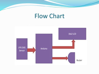 Gas and smoke detection system using arduino | PPTX