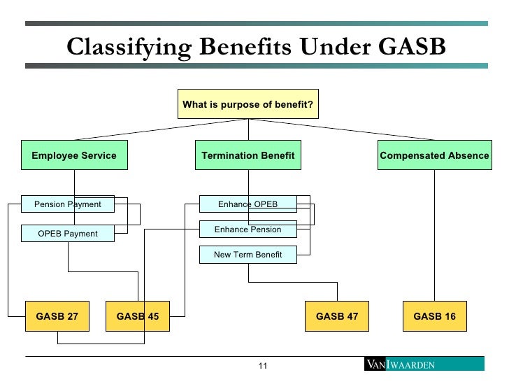 Gasb 16, 27, 45, & 47 masbo