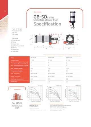 Gasbooster gb-sd | PDF