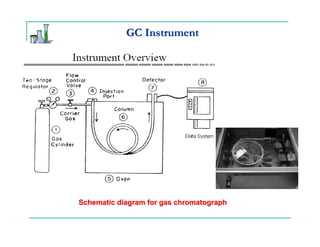 Gas Chromatography | PDF