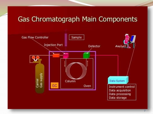Gas chromatography | PPTX